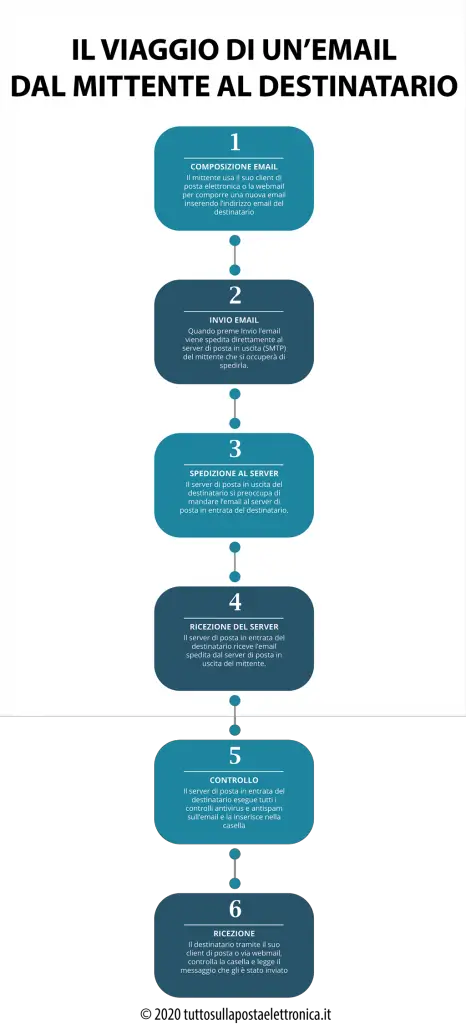 Come funziona la posta elettronica • Tutto sulla posta elettronica
